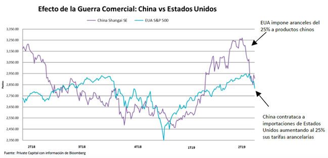 Efecto De La Guerra Comercial China Vs Estados Unidos Private Capital